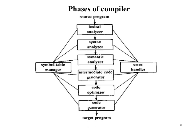 Compiler Design Gate Cse